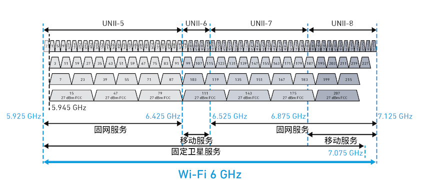 探索面向Wi-Fi 6GHz领域的自动频率协调技术 - Qorvo
